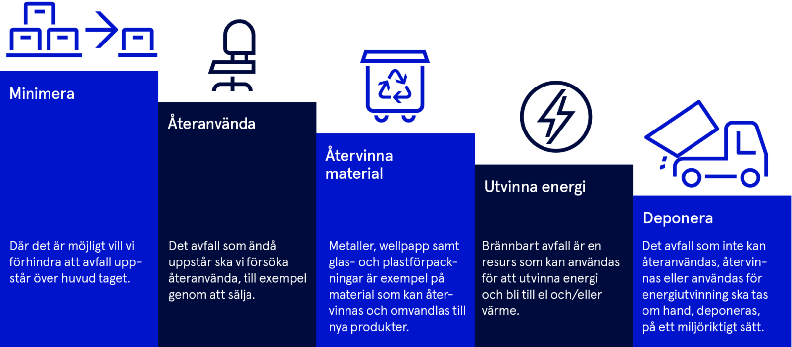 Sortera och minimera avfall - Vasakronan